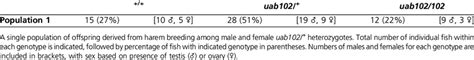 Mendelian And Sex Ratios In Progeny Derived From Gper Uab Crosses Download Table