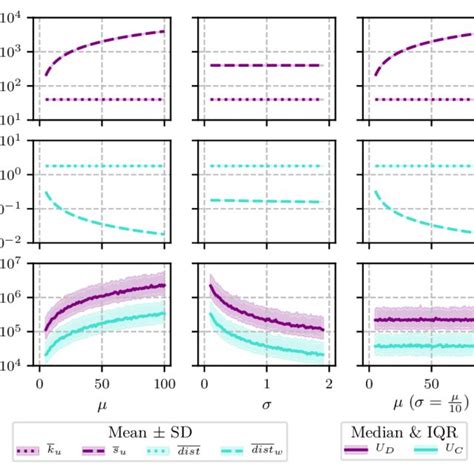 The Effects That The Variation Of The Normal Distribution Parameters The Effects That The Variation Of The Normal Distribution Parameters