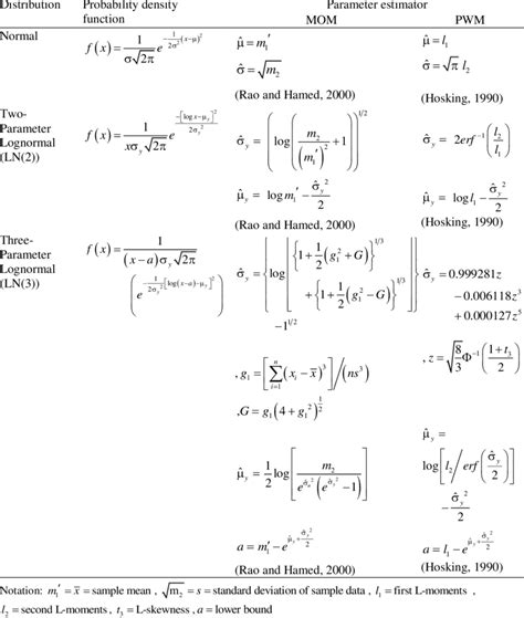 Probability Density Function Pdf And Its Parameter Estimators