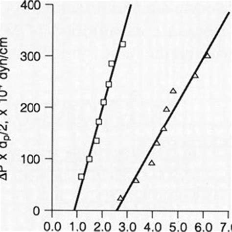 Typical Experimental Data On The Elastic Shear Modulus Of One Cell From Download Scientific