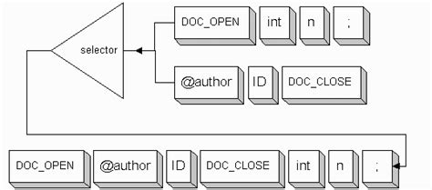 Java Antlr 2 Token Stream Multiplexing Why Are My Tokens Out Of Order Stack Overflow