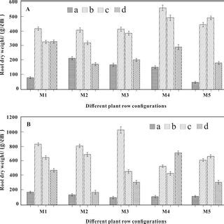 Distribution Characteristics Of Root Length Density At Different Growth Download Scientific