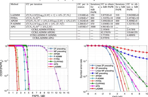 Table I From Ladmm Based Papr Aware Precoding For Massive Mimo Ofdm Downlink Systems Semantic