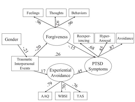 Final Model Examining Experiential Avoidance And Forgiveness As Download Scientific Diagram
