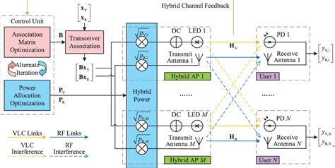 Figure 2 From Hybrid Vlc Rf Systems With Multi Users For Achievable