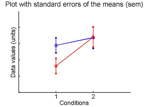Errors Bars Standard Errors And Confidence Intervals On Line And Bar Graphics Matlab By L