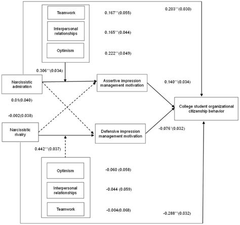 Results Of Full Model Path Analysis Notes Non Standardized