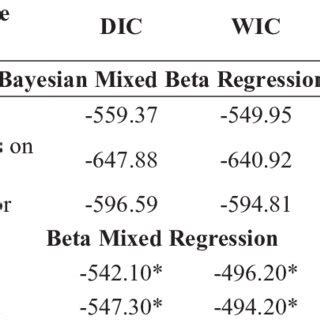 Beta Mixed Regression And Bayesian Beta Mixed Regression Model And Download Scientific Diagram