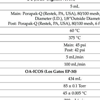 The Analytical Conditions For The Microelectron Capture Detector Method Download Scientific