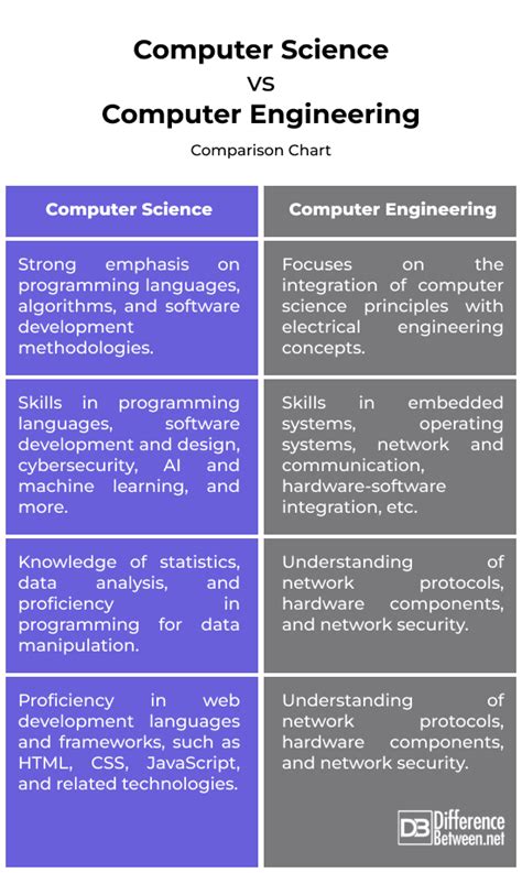 Difference Between Job Opportunities For Computer Science And Computer