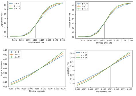 Surface Code Why Does Stim Pymatching Evaluate The Threshold Error Rate Differently For Even