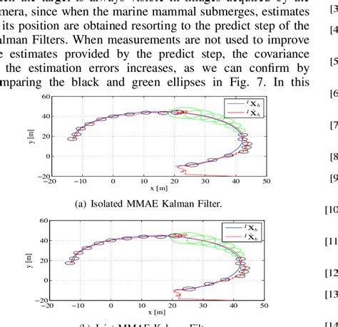 Evolution Of The Covariance Of The Target Position Estimation Error Download Scientific Diagram