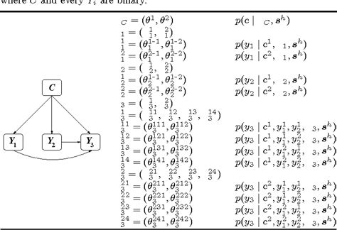 table 1 from unsupervised learning of bayesian networks via estimation