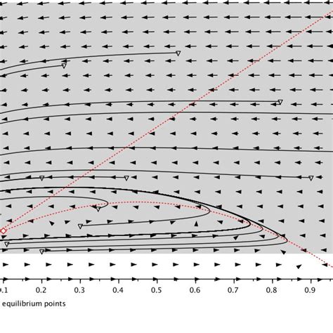 A Phase Portrait Of 12 With An Unstable Equilibrium And A Stable