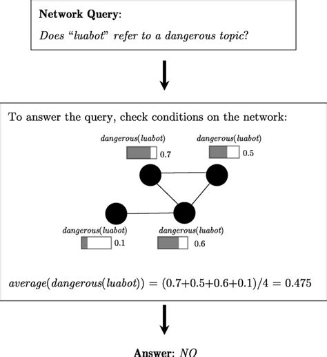 Example Network Model And Query In This Simple Case The Only Label In