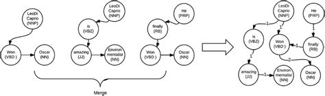 Merging Multiple Dependency Trees Download Scientific Diagram