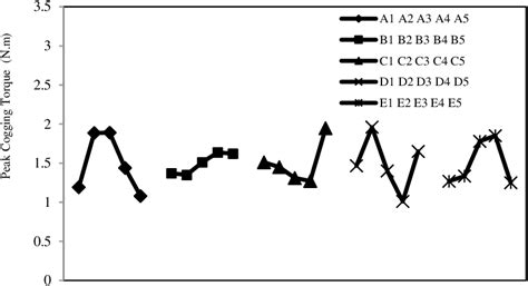 Figure 5 From Design Optimization Of Coreless Stator Axial Flux Switching Motor Semantic Scholar