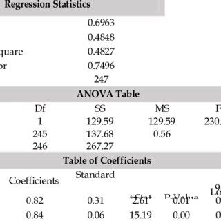 Summary Table Of The Result Of Simple Linear Regression Analysis Download Scientific Diagram