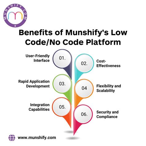 Munshify On Linkedin Lowcodenocode Appdevelopment Innovation Lcnc Draganddrop