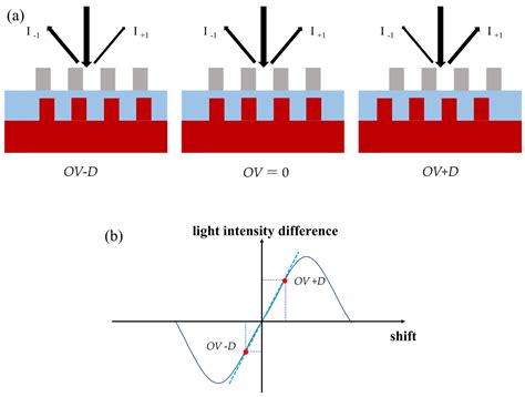 Using Higher Diffraction Orders To Improve The Accuracy And Robustness