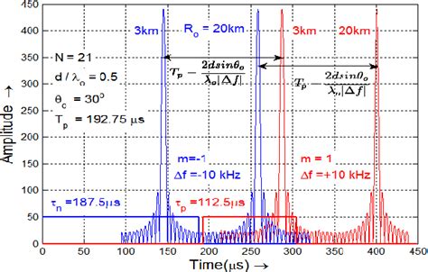figure 1 from range and angle measurement in a linear pulsed frequency