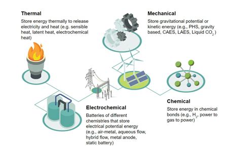 Net Zeros Missing Link Long Duration Energy Storage Energy Storagenews