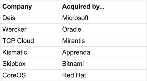 As Kubernetes Grows A Startup Ecosystem Develops In Its Wake Techcrunch