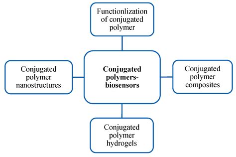 Conjugated Polymers Based Biosensors For Virus Detection Lessons From