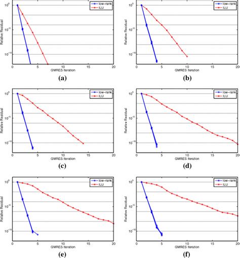 Behavior Of Preconditioned Gmres Compression Threshold Download Scientific Diagram