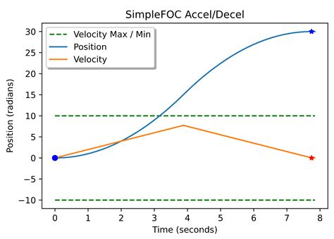 3d Printed Robot Arm Acceleration Deceleration Planner Algorithm Simplefoc Community