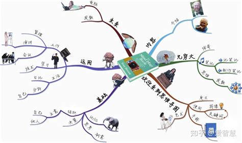 好书推荐：《思维导图》 知乎
