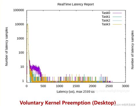 为什么linux不是实时操作系统 怎么理解linux不是硬实时系统 csdn博客
