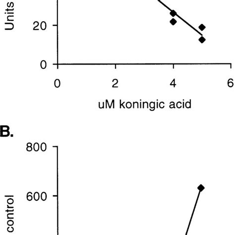A Inhibition Of Gapdh Enzyme Activity By Koningic Acid Rbcs From A