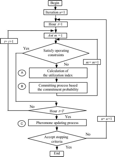 Figure 1 From A Solution To Unit Commitment Problem Using Hybrid Ant Systempriority List Method