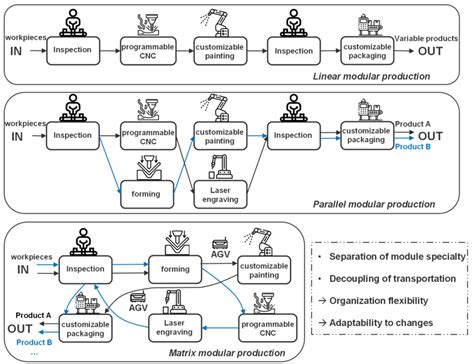 Three Structure Types Of Modular Production System Download Scientific Diagram