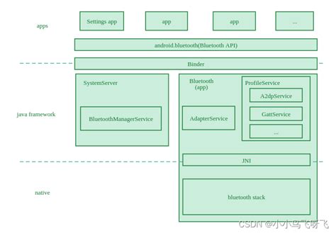 Android Bluetooth Framework源码剖析（一）初见轮廓android蓝牙框架图 Csdn博客