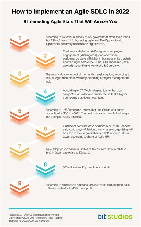 Agile Sdlc How Should You Use It In 2022