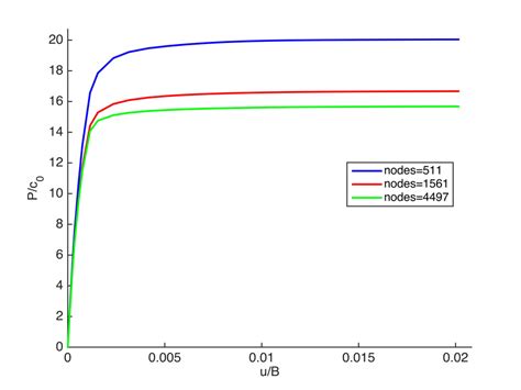 Loading Paths For Perfect Plasticity Figure 4 Loading Paths For