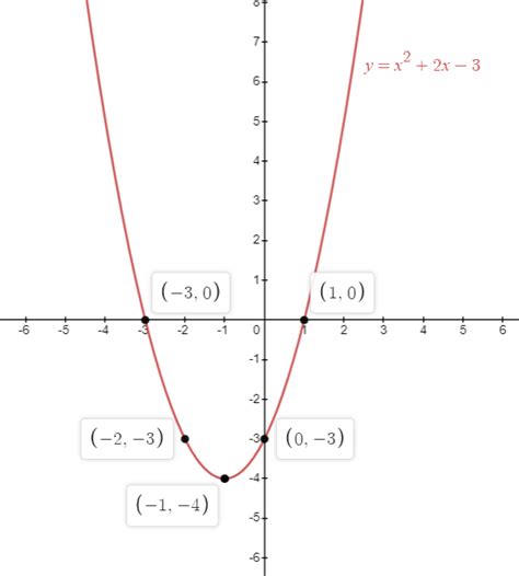 Graph The Equation Use A Graphing Utility To Check Your Wor Quizlet