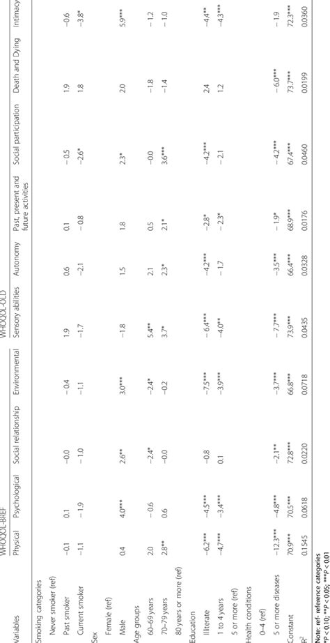 Coefficients Of Multivariable Linear Regression Examining The