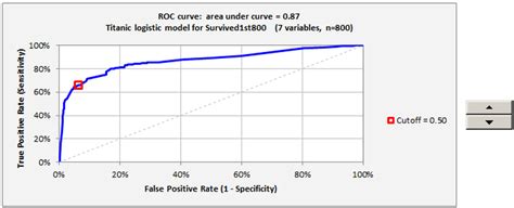 Survival On The Titanic Logistic Regression RegressIt
