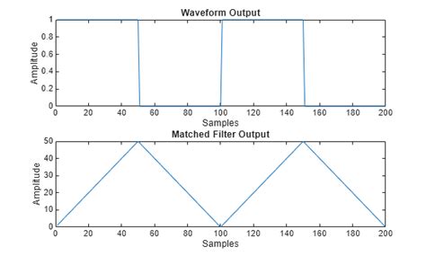 Phased Rectangularwaveform Step Samples Of Rectangular Pulse Waveform Matlab