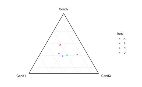 ggplot2 add variable function label to ternary plot in r stack overflow