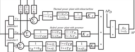 transfer function model of multi source single area system with