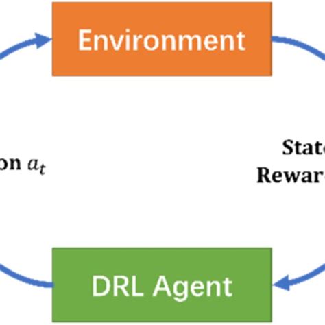 Environment Drl Agent Interaction Loop Of Reinforcement Learning