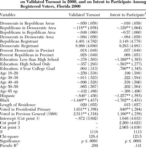 Logistic Regression Of Effect Of Individual And Contextual Variables