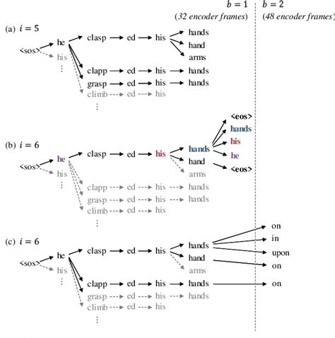 Figure 1 From Streaming Transformer Asr With Blockwise Synchronous Beam Search Semantic Scholar