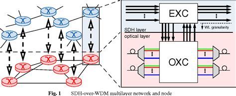 Pdf Dimensioning Of Sdh Wdm Multilayer Networks Semantic Scholar