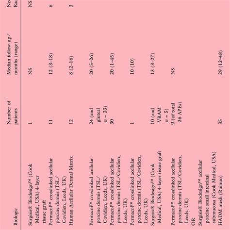 Articles Relating To Biologic Mesh Reconstruction Of Perineum After