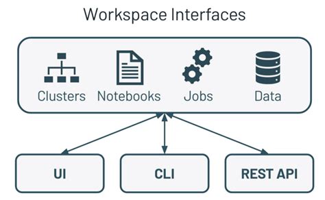 Introduction To Databricks Workspace Terminologies By Oindrila Chakraborty Faun Publication